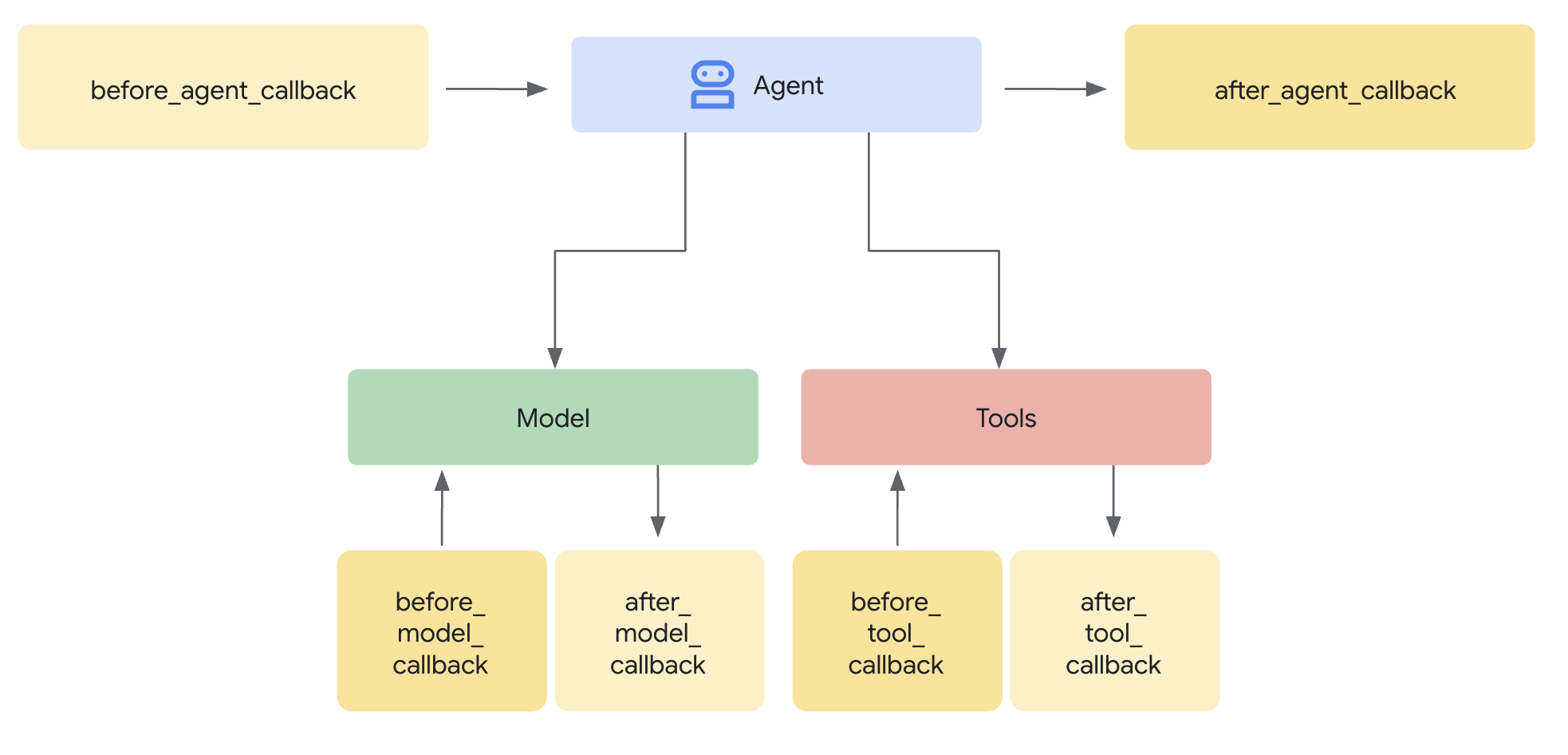Callbacks：觀察、自訂與控制 agent 行為 - Agent Development Kit