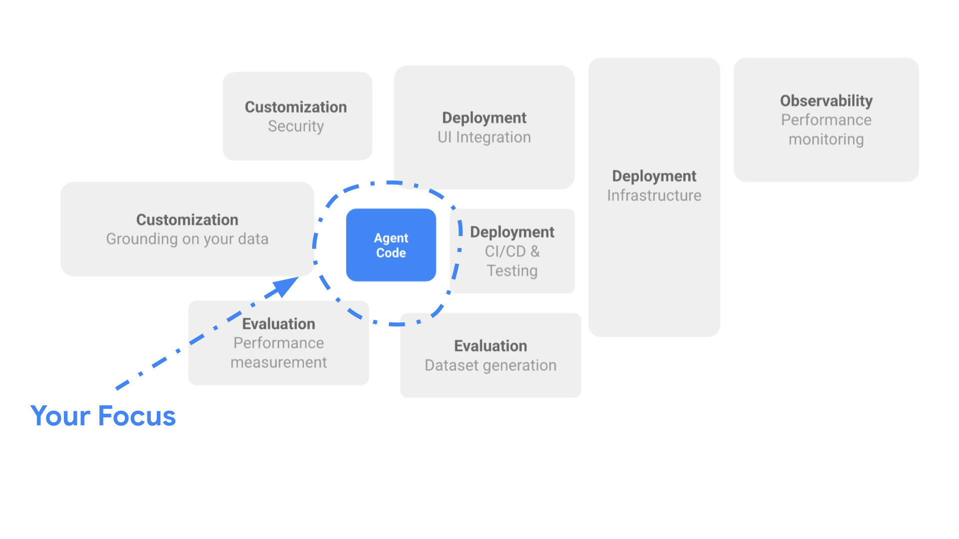 為何選擇 Agent Starter Pack？ | Agent Starter Pack