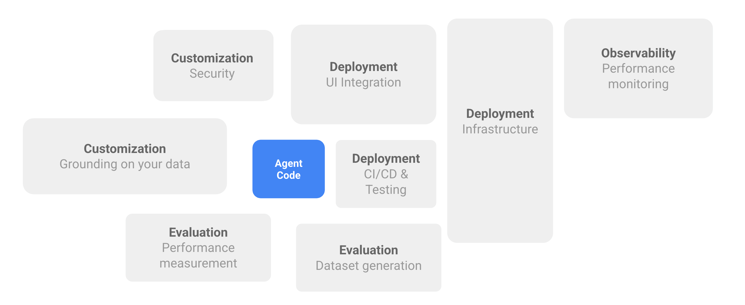為何選擇 Agent Starter Pack？ | Agent Starter Pack